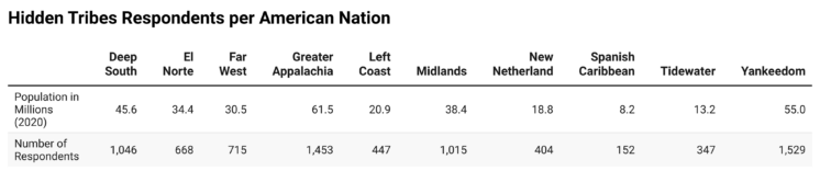 The Hidden Tribes and the American Nations – Nationhood Lab